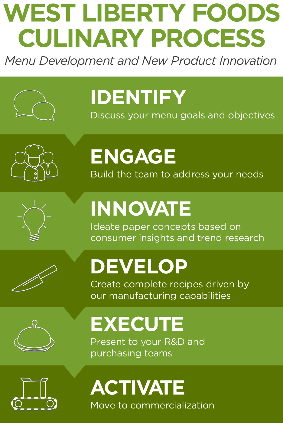 Culinary Resources | West Liberty Foods